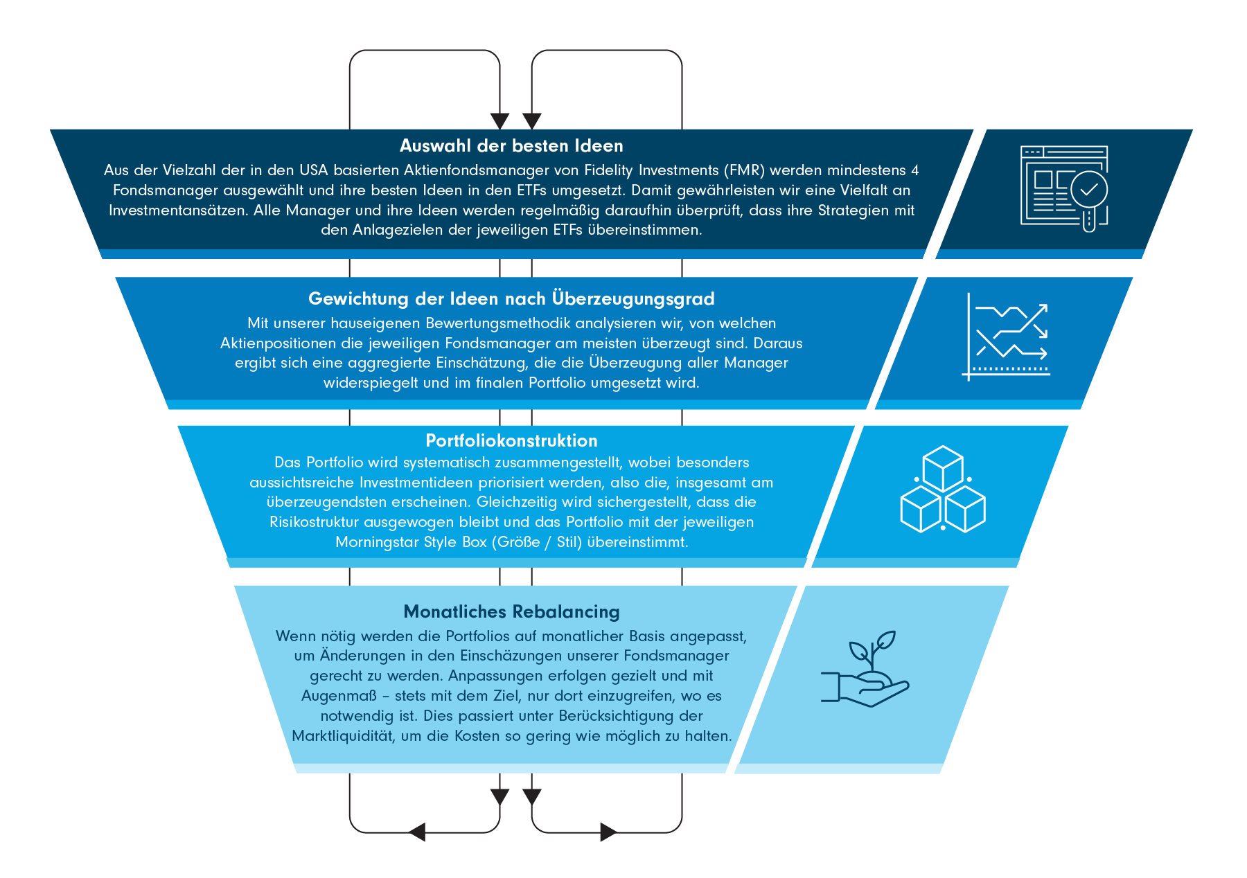 Fidelity US Fundamental Equity ETFs
