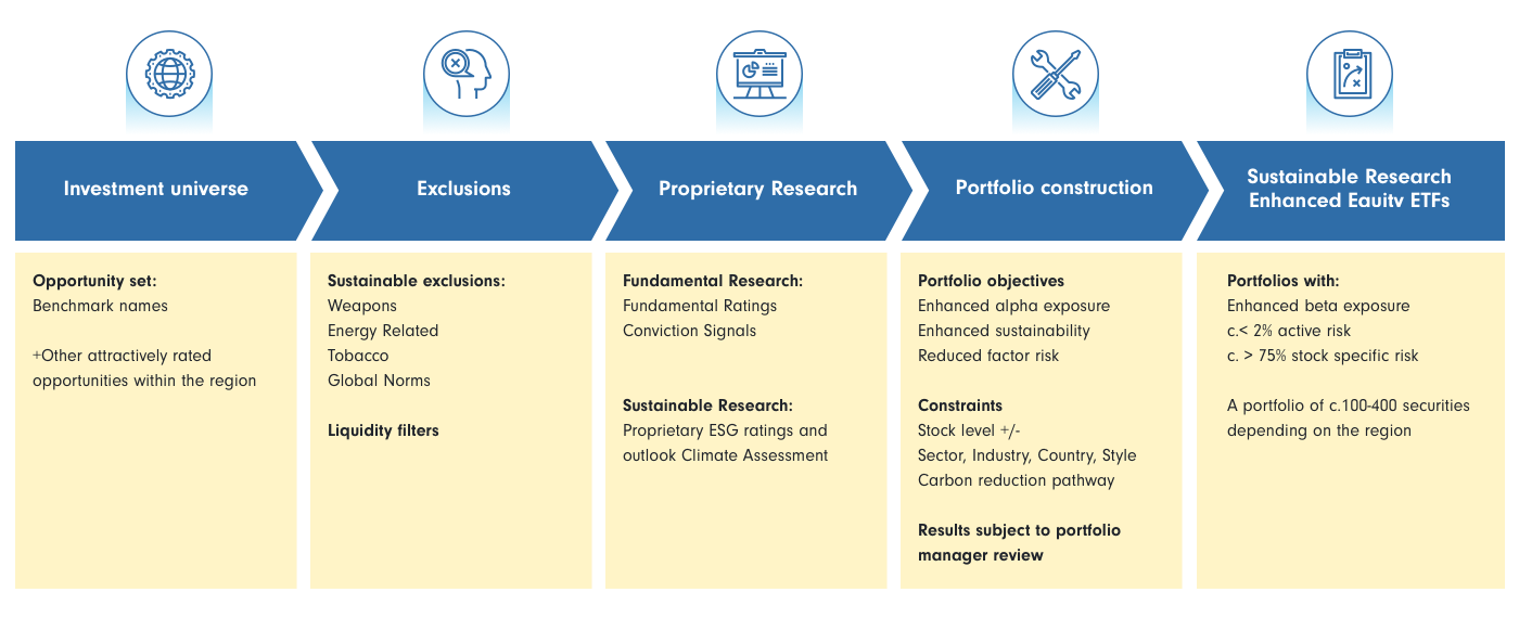 Delivering the ideal asset allocation building blocks