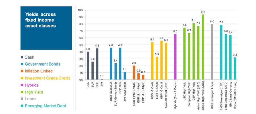 Fixed Income Monthly - Fidelity International