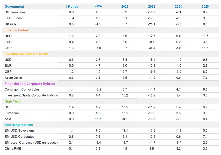Fixed Income Monthly - Fidelity International