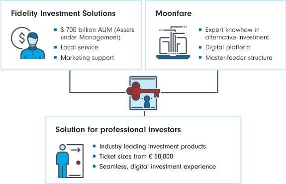 Private Markets Access